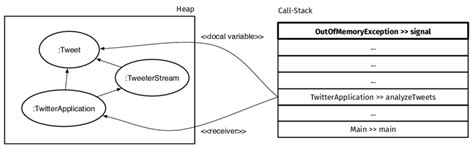 Relation Between The Heap And The Call Stack In The Twitter Debugging