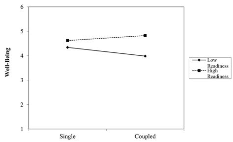 Relationship Status Predicting Psychological Well Being At High Versus