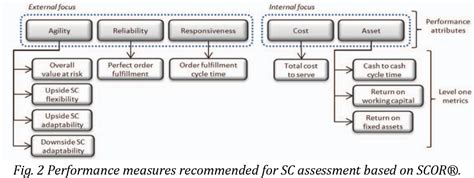 Figure 2 From Supply Chain Performance Evaluation Using The Scor ® Model And Fuzzy Topsis