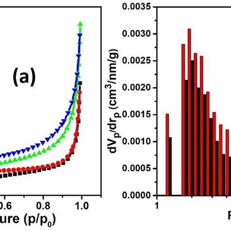 A N2 Adsorption Desorption Isotherm And B Pore Size Distribution