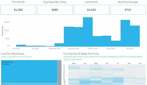 9 Best Tools For Snowflake Usage Monitoring For 2024 With Free Trials
