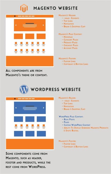 How To Use Your Magento Theme With Wordpress