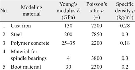 Material S Mechanical Properties Download Scientific Diagram