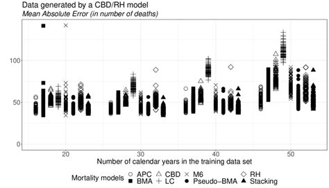 average absolute errors calculated over 80 data sets simulated from a