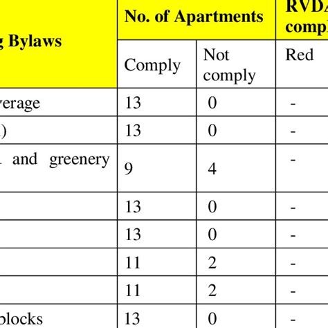 Compliance Of Provisions Of Building Code In Apartments Considered Download Scientific Diagram