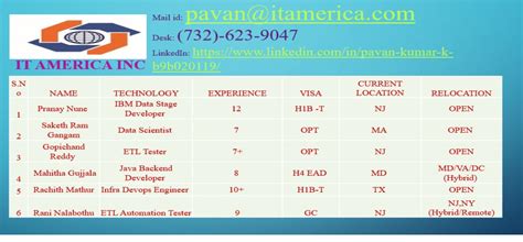 Pavan Kumar K On Linkedin Hi Professionals Hope You Are Doing Good