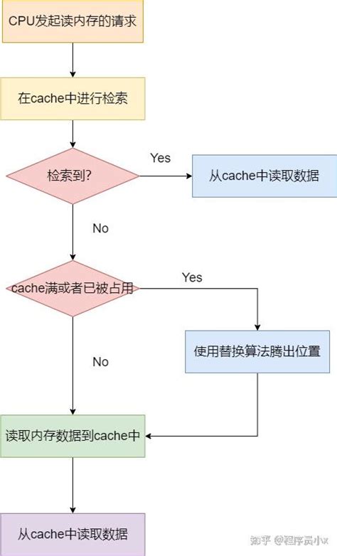Cpu缓存一致性原理 知乎 Cpu缓存一致性原理 知乎