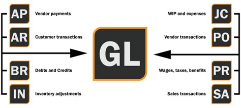 setting up the general ledger relationship with other modules
