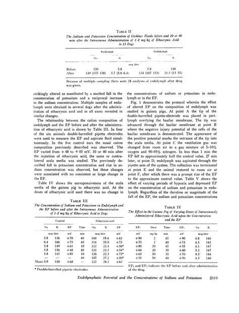 The Mutual Independence Of The Endolymphatic Potential And The Concentrations Of Sodium And