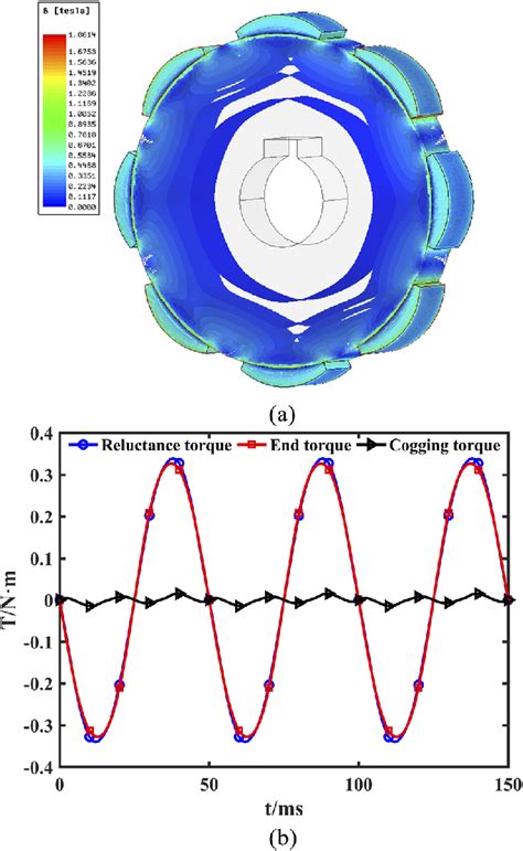 Optimization Model Of The Permanent Magnet Teeth And Analysis Of The Download Scientific