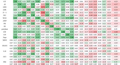 Pearsons Correlation Matrix Between Heatmap Investigated Crop Download Scientific Diagram