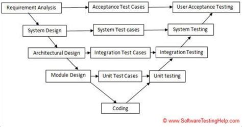 Software Development And Testing Methodologies With Pros And Cons
