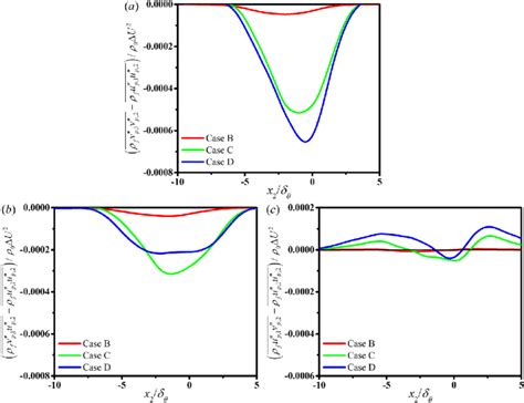 The Profiles Of The Streamwise And Normal Fluctuating Velocity Download Scientific Diagram