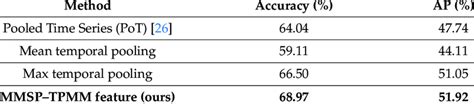 Evaluation Of Proposed Temporal Pooling Method On Adl Dataset The Mmsp Download Scientific