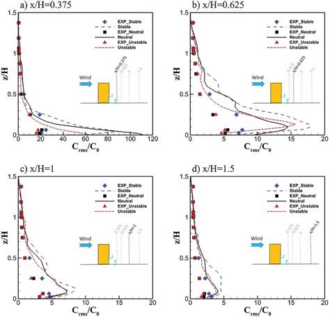 Comparison Of Experimental Data Yoshie 2016 And Present Vertical