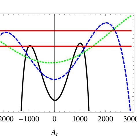 The Higgs Boson Mass M H As A Function Of The Third Generation