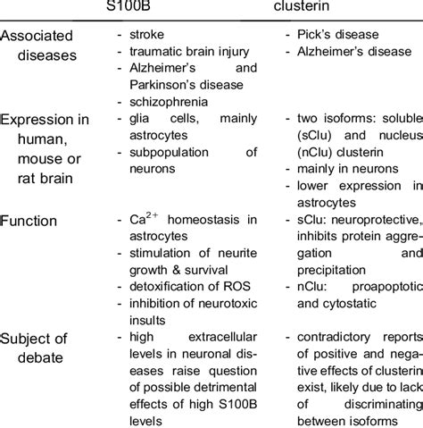 Expression And Function Of S100b And Clusterin In Human Mouse And Rat
