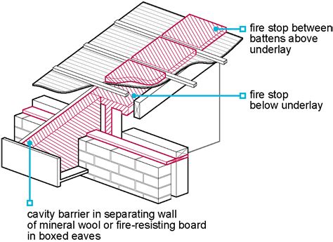 Fire Stopping Building Regulations At Brittany Elrod Blog