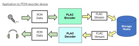 Flac Encoderdecoder Techno Mathematical Co Ltd