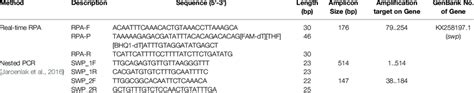 Primers And Probe Used In This Study Download Scientific Diagram