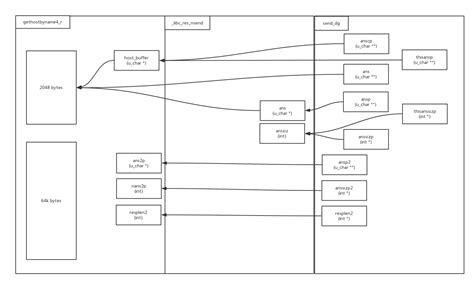 Cve 2015 7547 · Arvinxs Blog