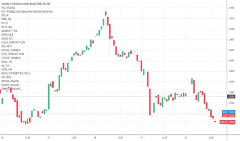 Ca05y Price — The Government Bond Chart — Tradingview