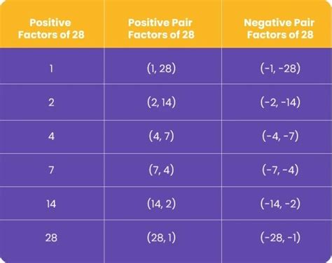 Factors Of 28