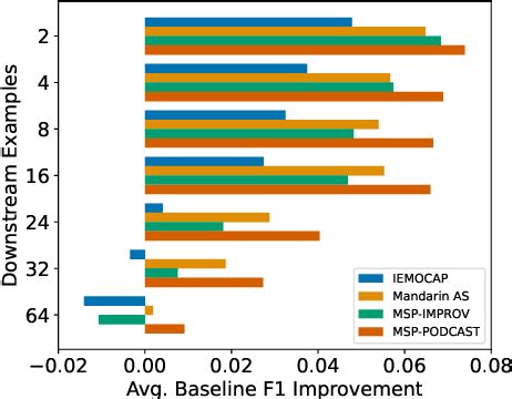 Pre Finetuning For Few Shot Emotional Speech Recognition Paper And Code