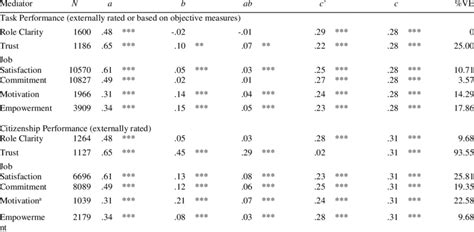 mediator analyses for lmx follower rated on task and citizenship