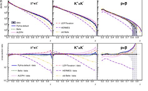 Color Online Differential Cross Sections Top And Ratios To The Data Download Scientific