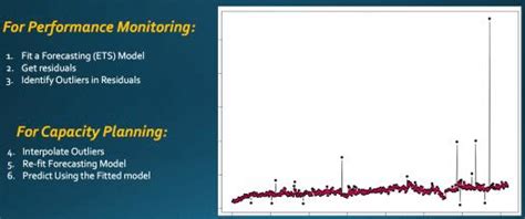 Using Time Series Analysis To Identify Outliers In Trended Data Download Scientific Diagram