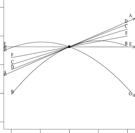 Perturbation Plot For The Rate Response A Temperature B Pressure