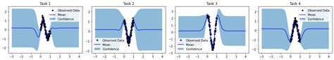the predict method in the deep gp tutorial does not work correctly