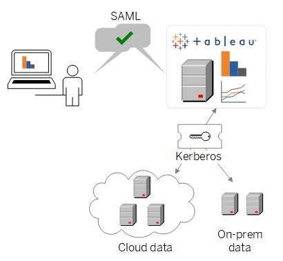 Use SAML SSO With Kerberos Database Delegation Tableau