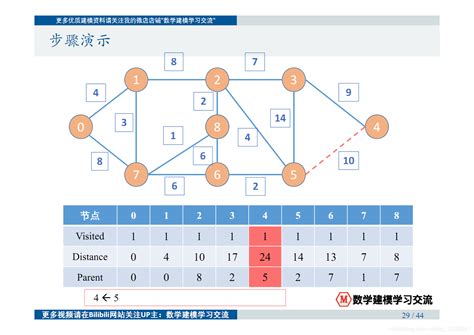 数模新版视频课程第8讲图论最短路径问题数学建模图论最短路径模型 Csdn博客