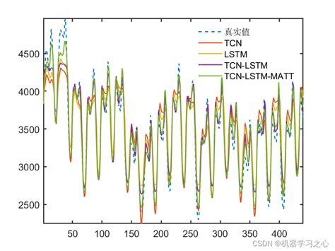 Ei级 Matlab实现tcn Lstm Matt、tcn Lstm、tcn、lstm多变量时间序列预测对比 Csdn博客