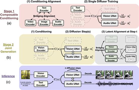 CoDi Generate Anything From Anything All At Once Through Composable Diffusion