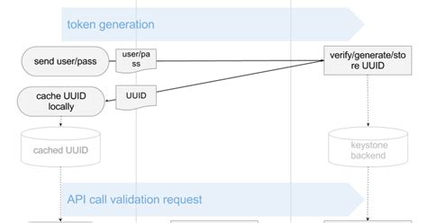 Openstack Ozer Keystone Authentication