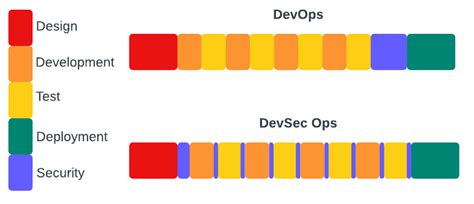 DevOps And Security