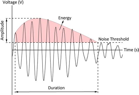 Typical Structure Of An Acoustic Hit As Voltage Profile As A Function
