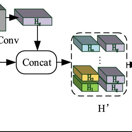 Dynamic Graph Convolution Module Download Scientific Diagram