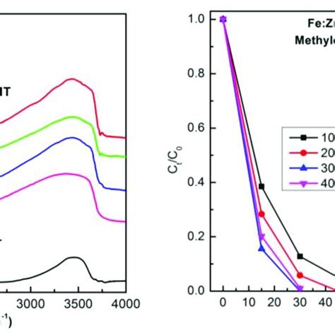 Ftir Spectra Of Copper Ii Hydroxide Nano Particles Download Scientific Diagram