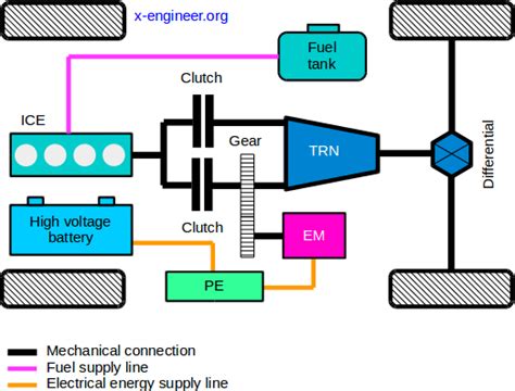 Types Of Hybrid Electric Vehicles Hev X