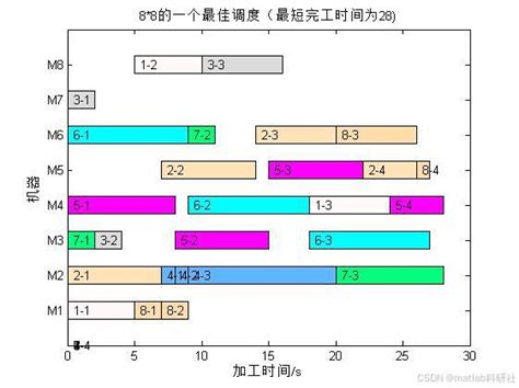 车间调度问题 Gwo算法解决柔性作业车间调度问题matlab代码 Csdn博客