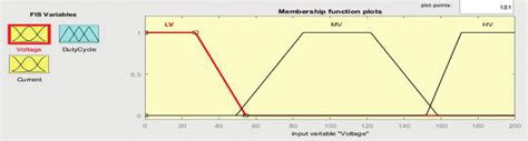 fuzzy input membership function voltage for mppt of pv system