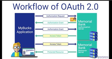Oauthopen Authorization And Its Use Cases With Oauth Flows By