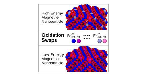 Emre Gürsoy On Linkedin Oxidation State Dynamics And Emerging Patterns In Magnetite