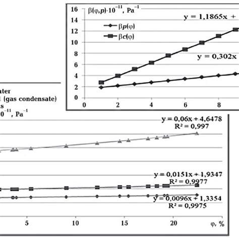 Compressibility Vs Porosity And The Porous Fluid Type Developed From Download Scientific