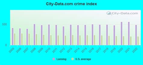 Lansing Michigan Mi Profile Population Maps Real Estate Averages