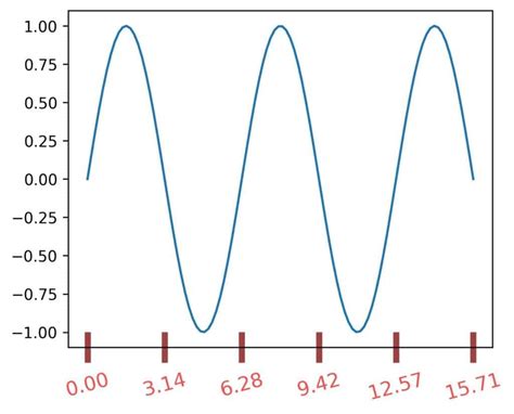 Changing The Ticks On The X Or Y Axis In Matplotlib Baeldung On Computer Science